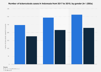 Indonesia: number of tuberculosis cases by gender| Statista