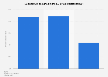 EU-27: 5G spectrum assigned in 2024| Statista