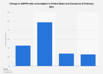 Change in radio consumption U.S. & Canada 2021| Statista