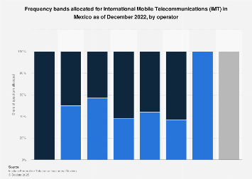 Mobile frequency band by operator in Mexico 2022| Statista