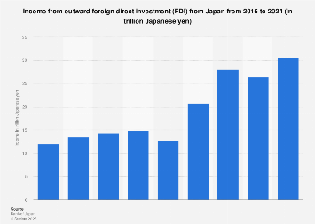 Japan: income from outward FDI 2024| Statista