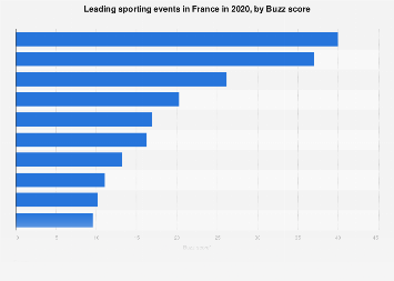 Top sporting events in France 2021| Statista