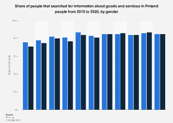 Finland: people researching goods & services online by gender| Statista