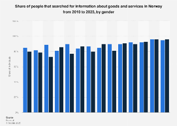 Norway: people researching goods & services online by gender | Statista