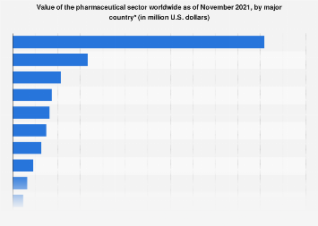 Total value of pharmaceutical sector by country worldwide 2021| Statista