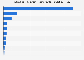 Value share of biotech sector by country worldwide 2021| Statista