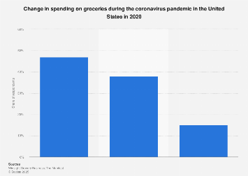 Grocery spending change during COVID-19 U.S. 2020| Statista