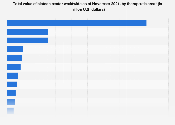 Total value of biotech sector by therapeutic area worldwide 2021| Statista