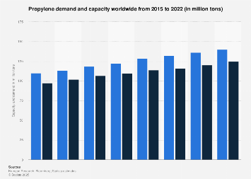 Global propylene demand & capacity 2015-2022| Statista