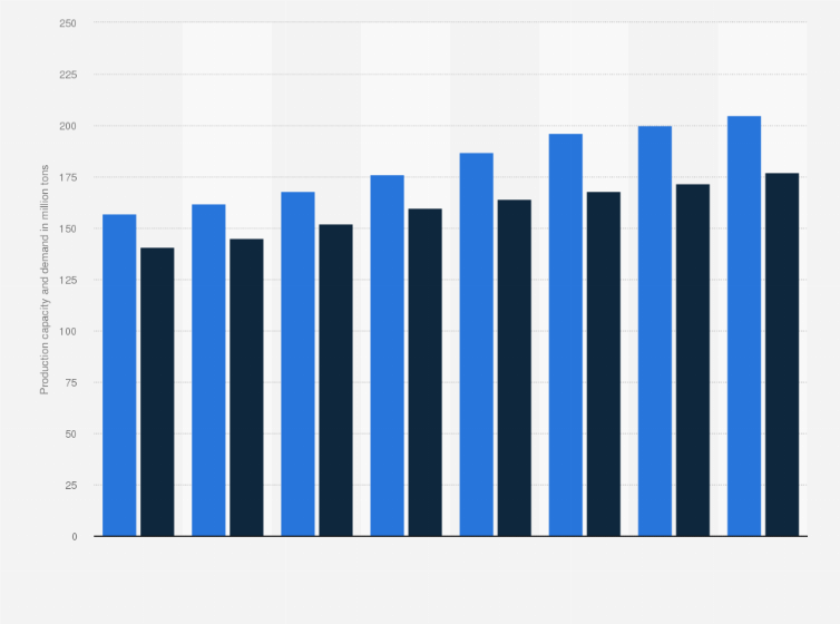 Ethylene Production Capacity