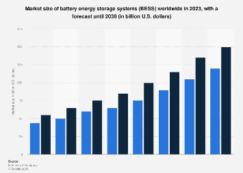 Global BESS market size 2030| Statista