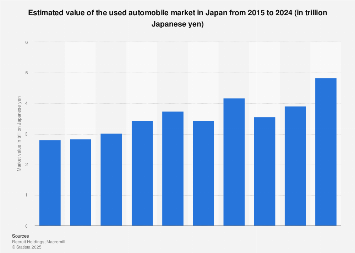 Japan: value of the used vehicle market 2024| Statista