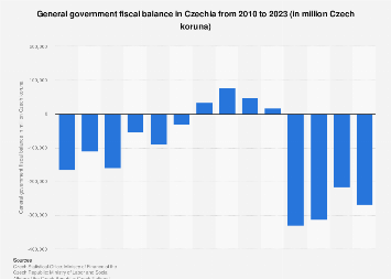 Czechia: general government deficit/surplus 2023| Statista