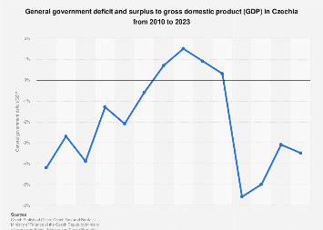 Czechia: general government deficit, surplus to GDP 2023 | Statista