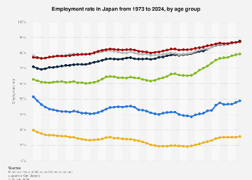 Japan: employment rate by age 1973-2024| Statista