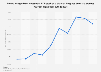 Japan: inward FDI position as a share of GDP 2024| Statista