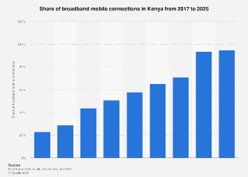 Broadband mobile connections share in Kenya 2025| Statista