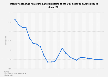 Egypt: monthly exchange rate to USD 2019-2021| Statista
