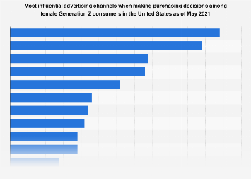 Gen Z purchase influencers 2021| Statista