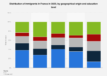 Immigration in France: diploma level by geographic origin 2023| Statista