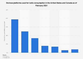 Radio consumption devices in the U.S. & Canada 2021| Statista