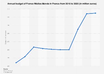 France Médias Monde: annual budget in France 2025| Statista