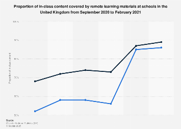 Remote learning during coronavirus UK 2021| Statista