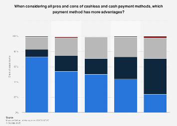 Russia: payment method preference by age group 2021| Statista