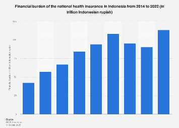 Indonesia: national health insurance burden 2022| Statista