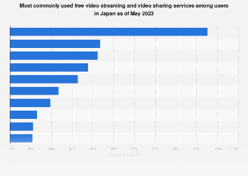 Japan: most popular free video streaming and video sharing services ...