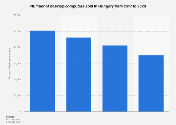 Hungary: number of desktop computers sold 2020 | Statista