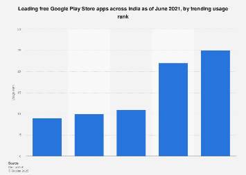 India: trending free Google Play Store apps by usage rank 2021| Statista
