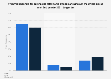 Retail purchasing channel preference by gender US 2021| Statista