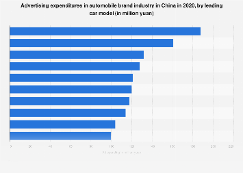 China: ad expenditures in car brand industry by leading car model 2020 ...