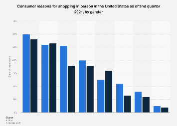 Reasons for shopping in person by gender US 2021 | Statista