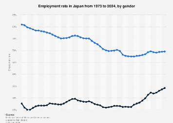 Japan: employment rate by gender 1973-2024| Statista