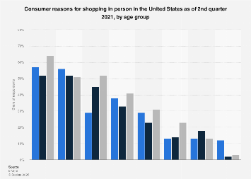 Reasons for shopping in person by age US 2021| Statista