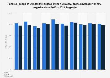 Sweden: people reading news online by gender| Statista
