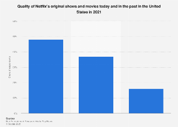 Netflix: original content quality in the U.S. 2021| Statista