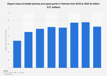 Vietnam: export value of cell phones and accessories 2023| Statista