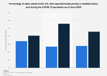 Loneliness among older adults before vs during COVID pandemic U.S. 2020 ...