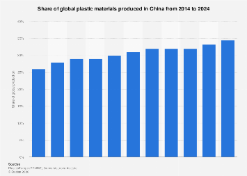 China: global plastics production share 2014-2024| Statista