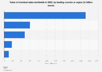 Global chemical sales value by country| Statista