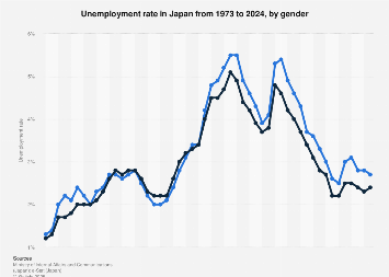 Japan: unemployment rate by gender 1973-2024| Statista