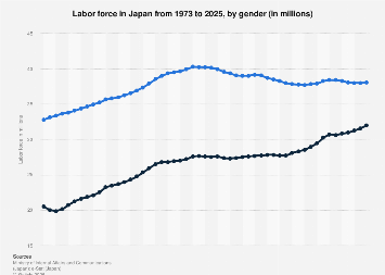 Japan: workforce by gender 1973-2025| Statista