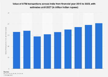 India: value of ATM transactions 2027| Statista