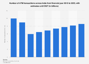 India: number of ATM transactions 2027| Statista