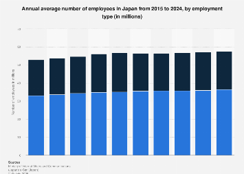 Japan: yearly average number of employees by type 2024| Statista