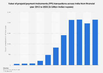 India: value of PPI transactions 2022| Statista