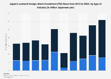 Japan: outward FDI flows by industry type 2024| Statista